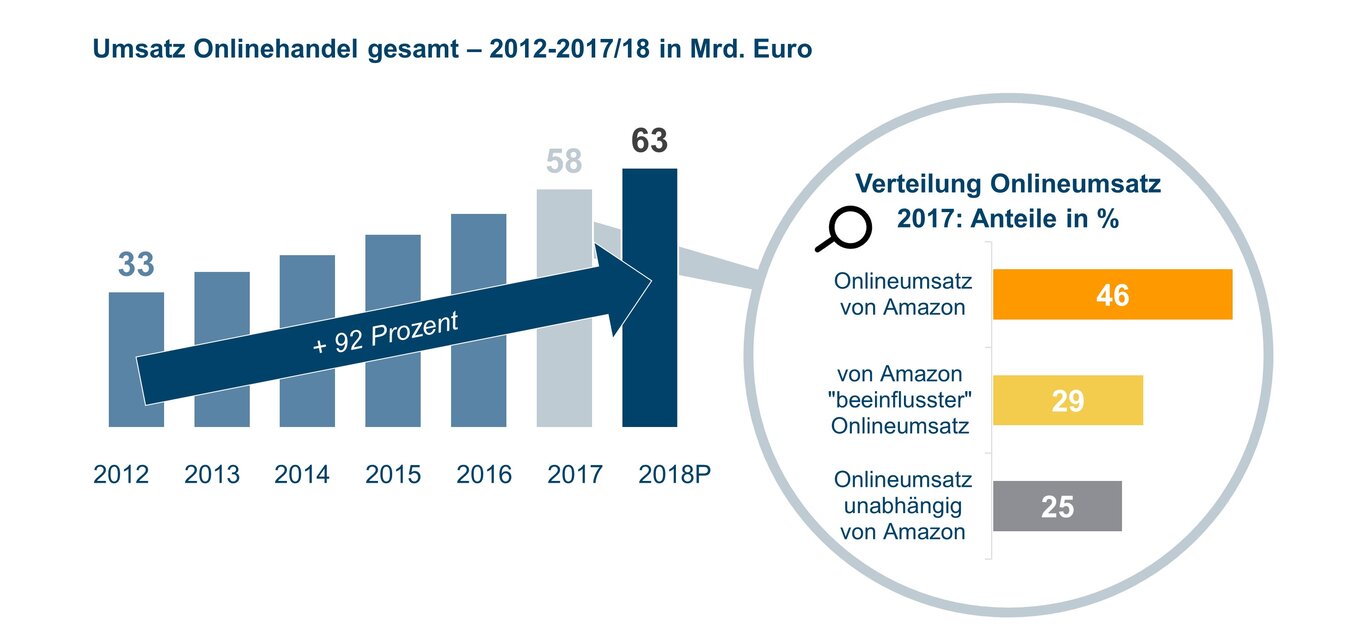 Umsatzprognose 2018: Onlinehandel bei 63 Mrd. EUR - Unternehmenswelt